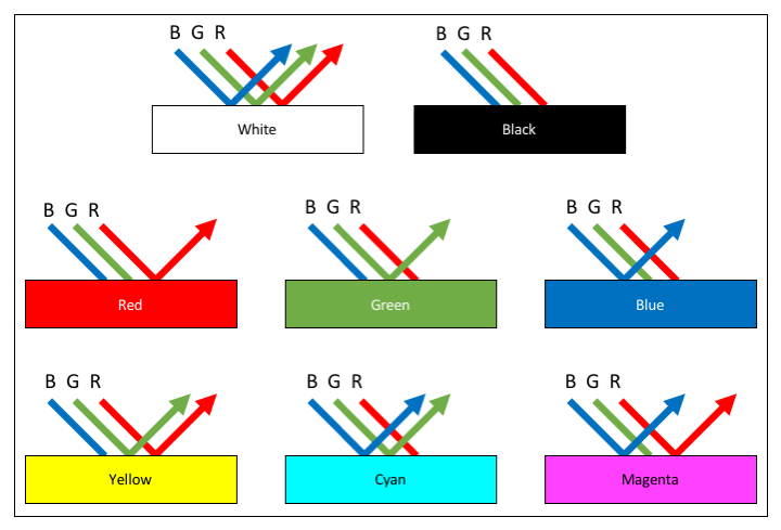 Section Eleven - Classification | Vector Based GIS